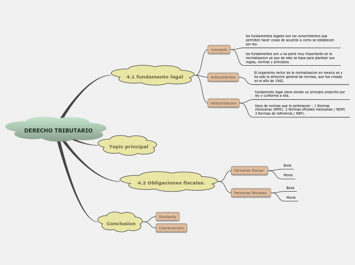 DERECHO TRIBUTARIO - Mind Map